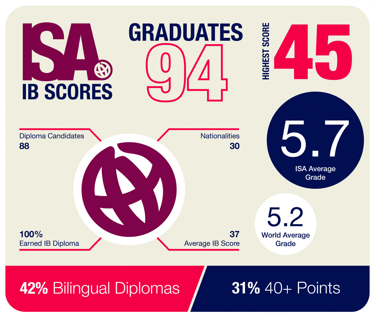 Celebrating the Success of the Class of 2021 - International School of ...