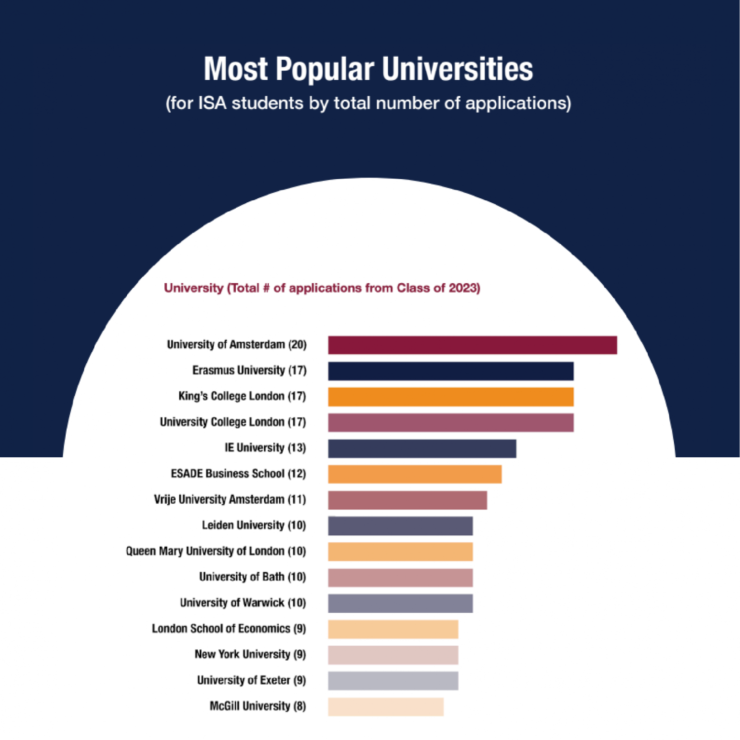 Class of 2023 University Placement - International School of Amsterdam