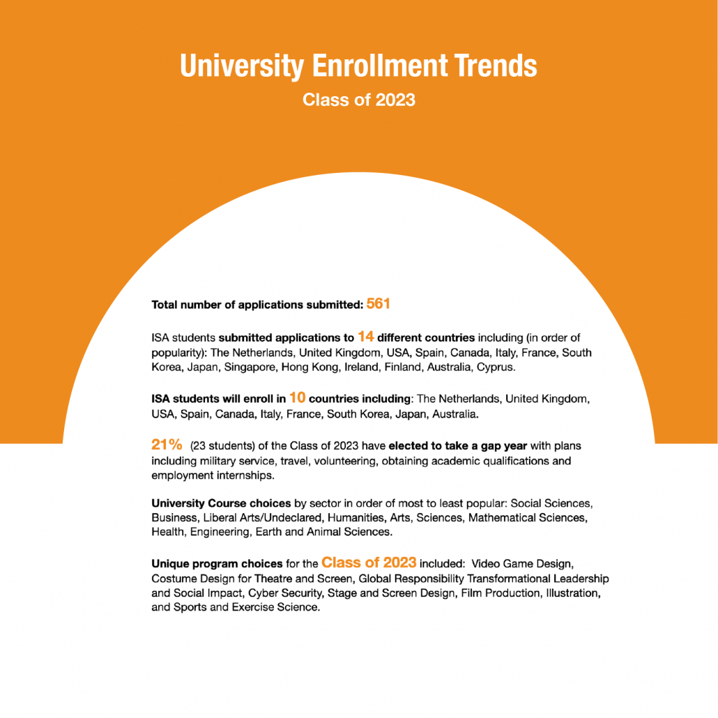 Class of 2023 University Placement - International School of Amsterdam
