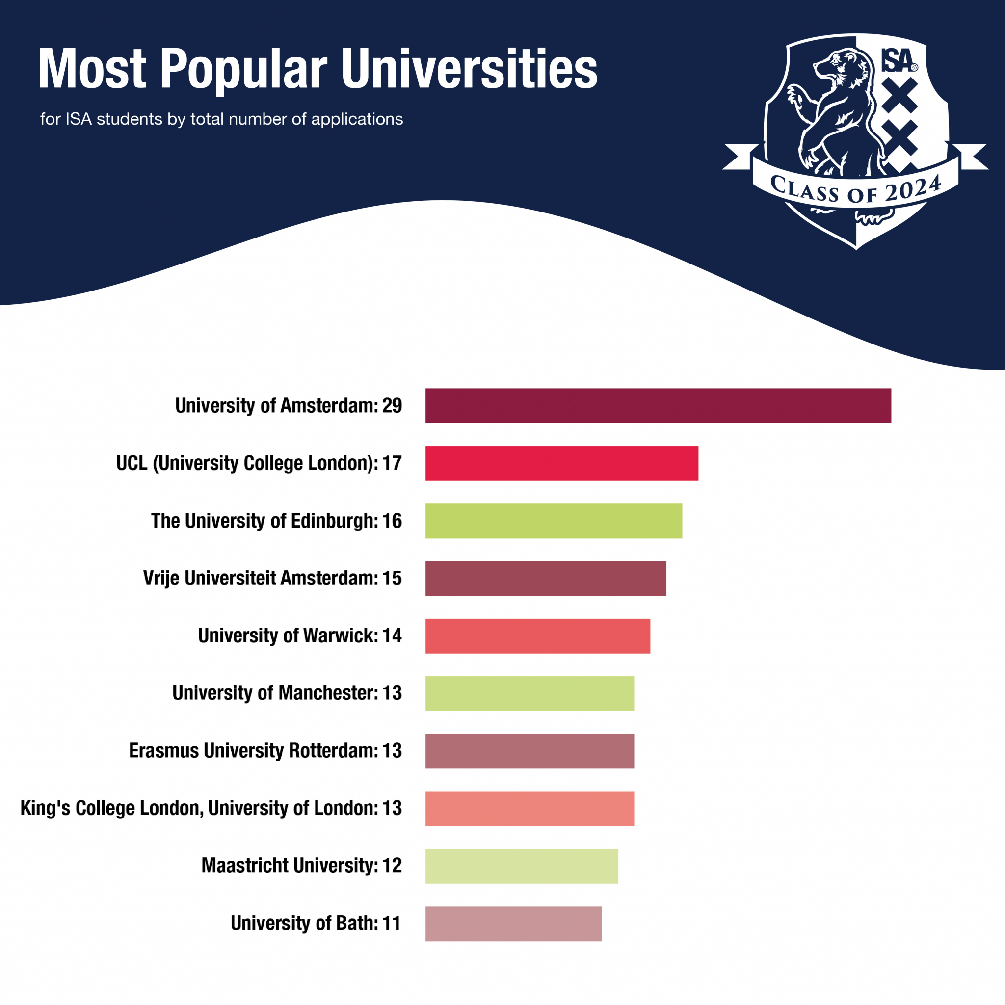 Class of 2024 University Placement - International School of Amsterdam